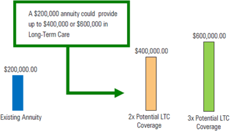 Using Annuities To Fund Your Long Term Care Long Term Care Insurance